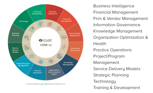 CLOC Announces Updates To Its Core 12 Functions Of Legal Operations - CLOC
